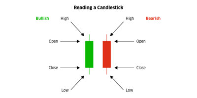 Learn the Basics of Candlestick Charts for Trading